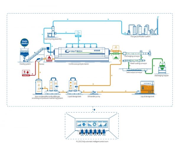Waste Plastic Pyrolysis Production Line – Niutech